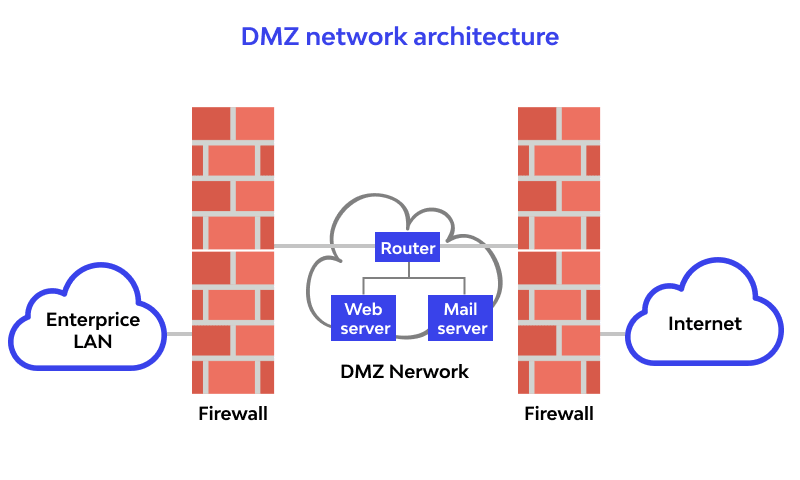 What is the DMZ in Networking